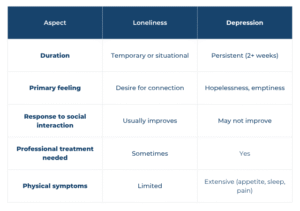 Is It Loneliness or Depression? How Online Therapy Addresses Both